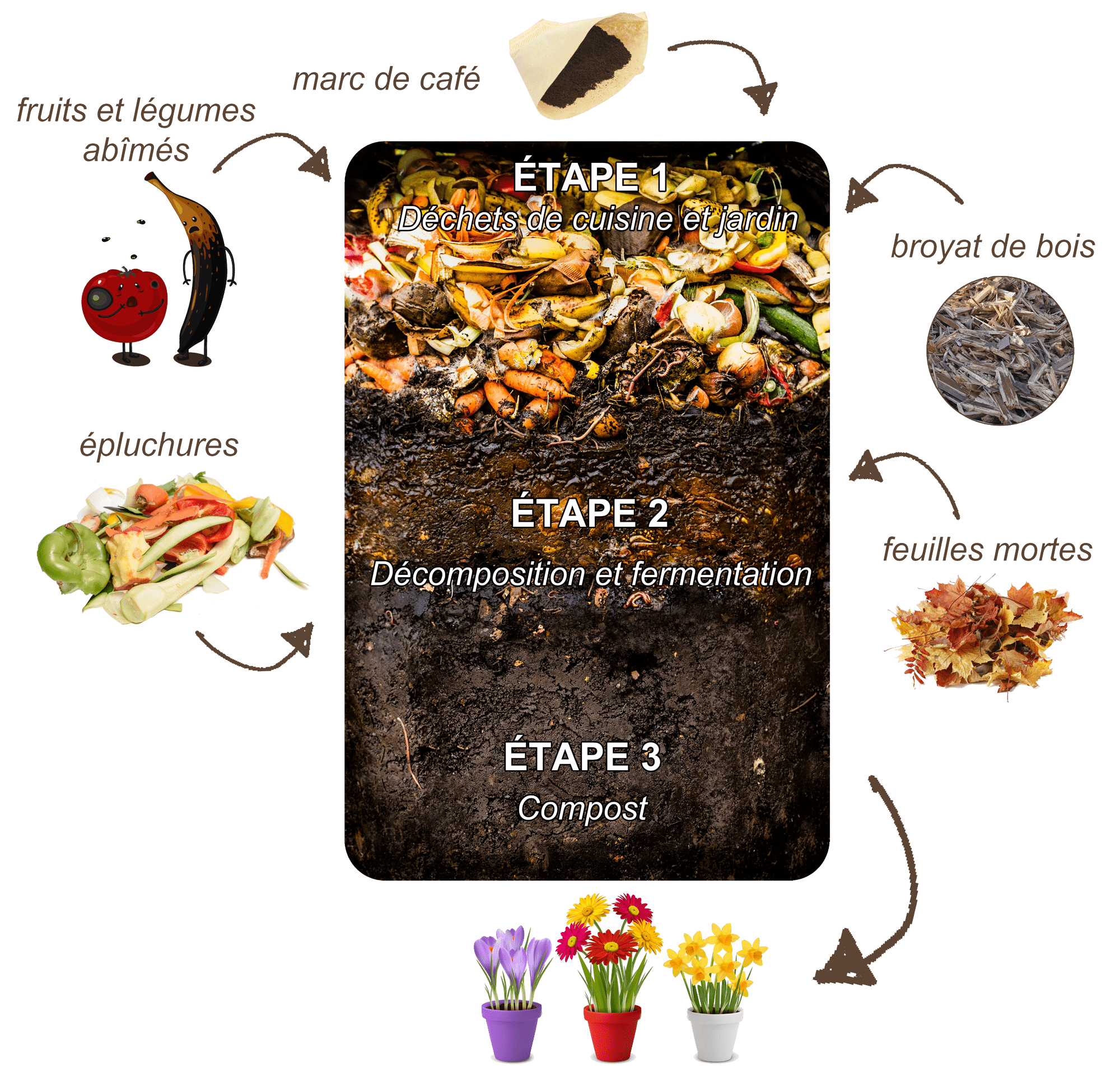 Pratiquer le compostage - SIRTOM de la Région de Brive